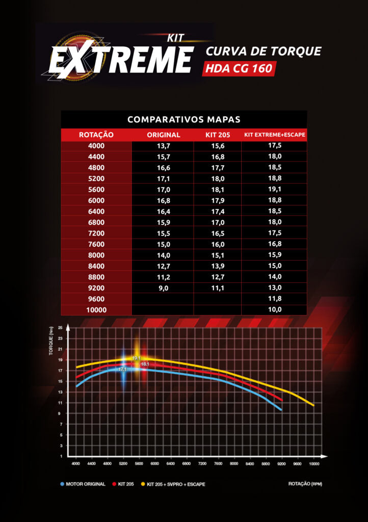 Kit repotenciación HONDA CBF 160 (205 cc) VEDAMOTORS® – TST The South Track